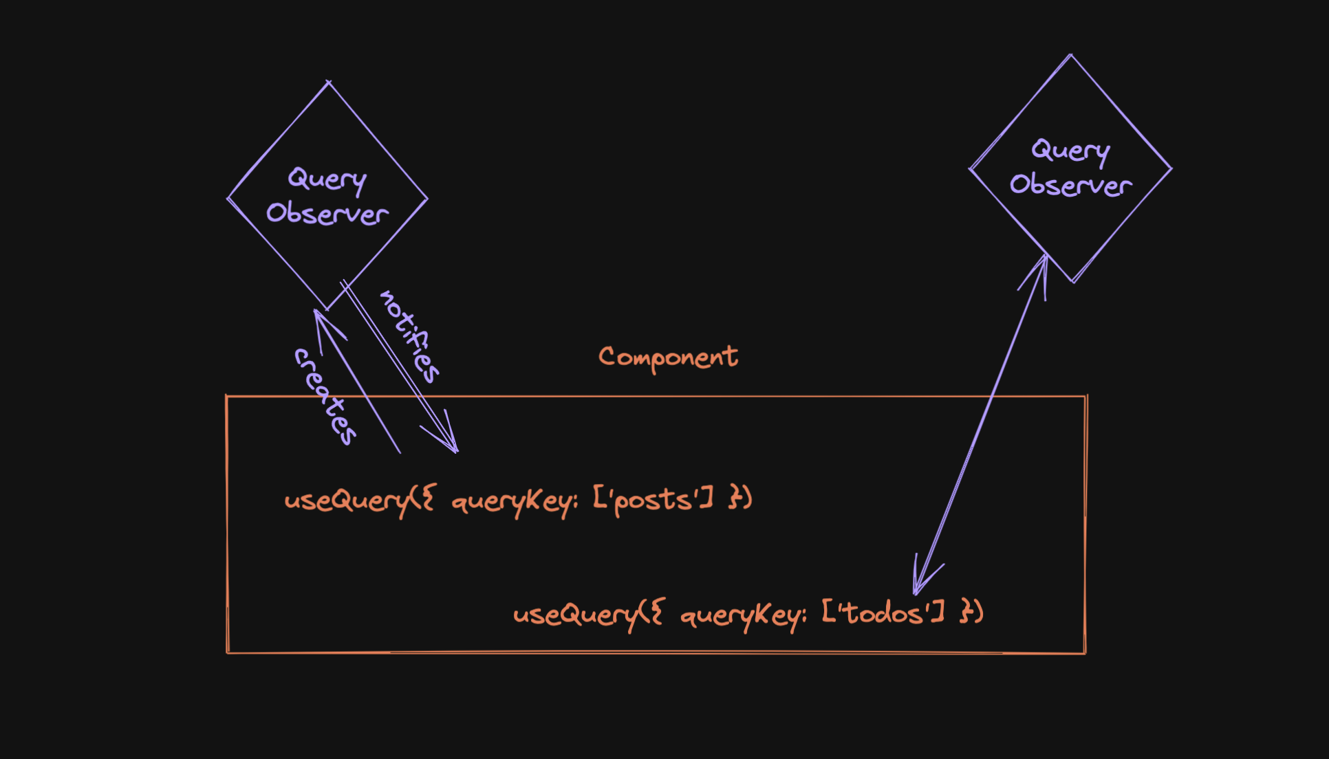 Inside React Query