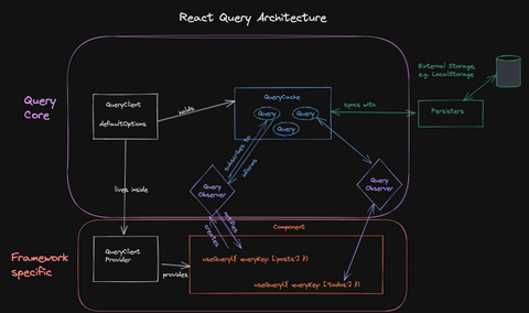 Inside React Query | TkDodo's blog