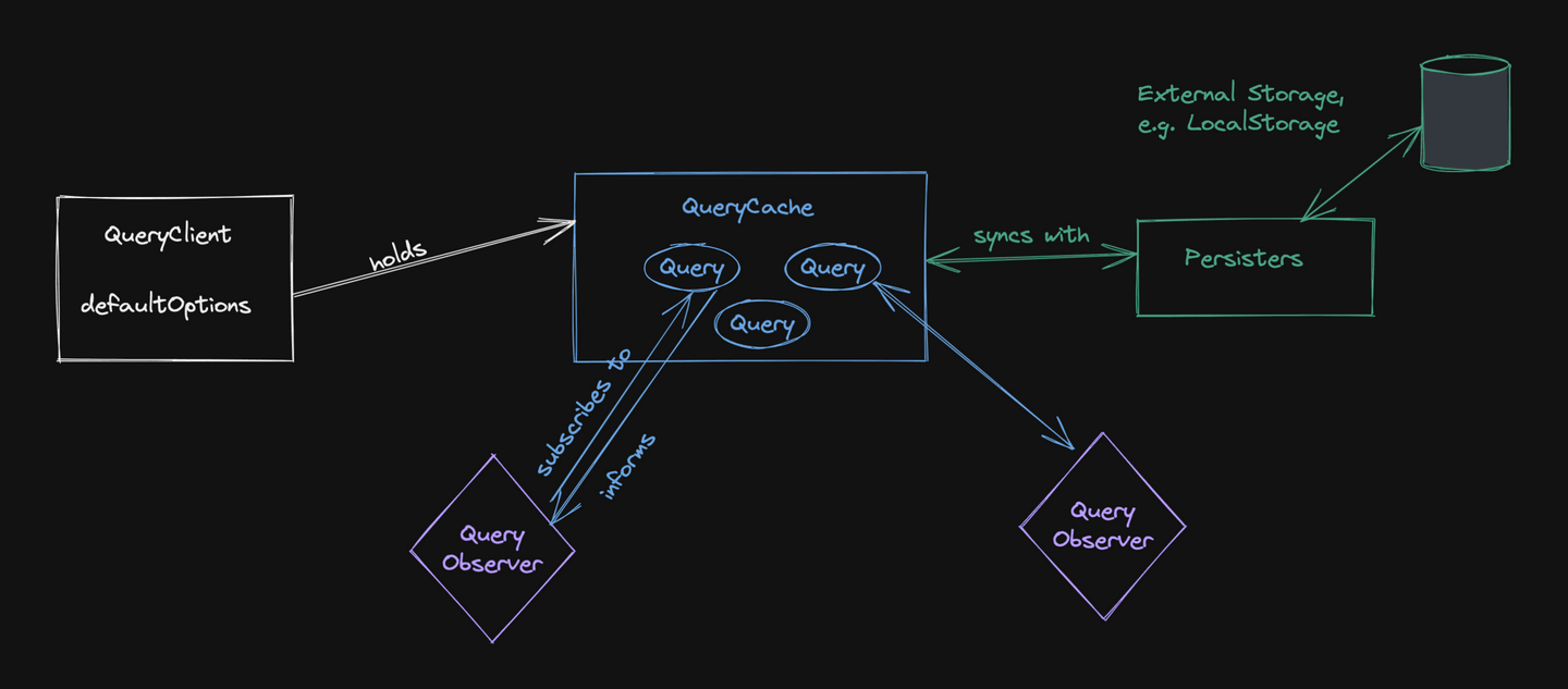 Inside React Query | TkDodo's blog