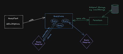 Inside React Query | TkDodo's blog